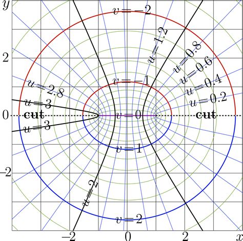 Inverse Trigonometric Function Citizendium