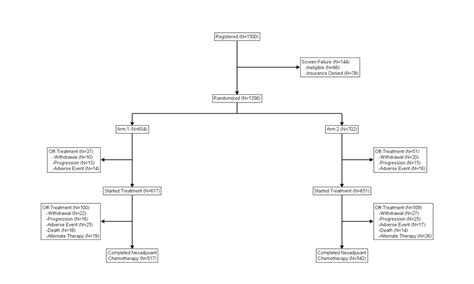 methods of a fully automated consort diagram macro consort sas