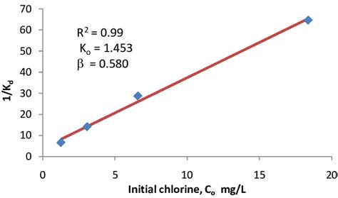Second Order Regression Model Of Reaction Rate Constant With Respect To