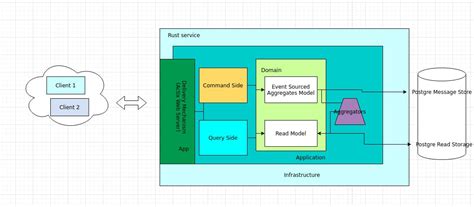 User Service With Cqrs Es Example In Rust Part 1