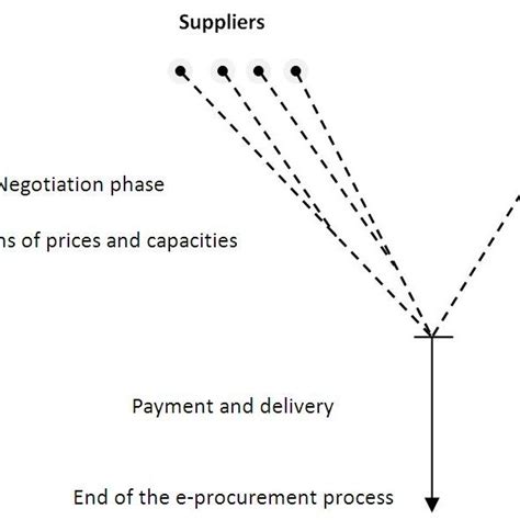 the e procurement problem download scientific diagram