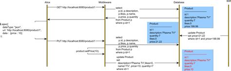 How To Prevent Optimisticlockexception With Hibernate Versionless