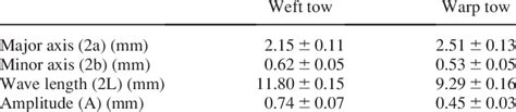 Geometry Of Fiber Tows Download Table