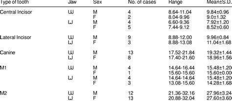 Showing Comparison Of Sex In Relation To Eruption Of Teeth Download Table