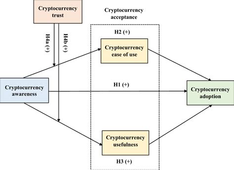 Conceptual Framework The Cryptocurrency Awareness Acceptance And Download Scientific Diagram