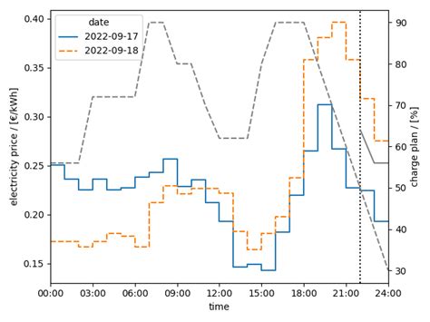 Using Home Assistant With Tibber And Ecoflow Battery Pack To Shift Electricity Use To Lower