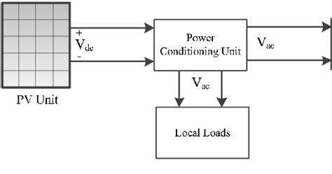 Simplified Diagram Of Grid Connected Pv System Download Scientific Diagram