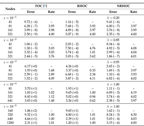 Table 2 From High Effectiveness And Accuracy Difference Scheme Based