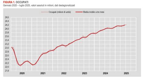Occupazione Italia 2025 Occupati E Disoccupati Luglio