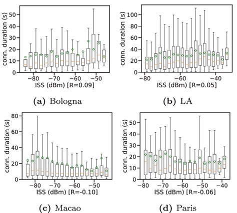 Correlation Between Iss And Connectivity Duration Associations Are