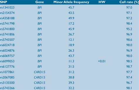 Selected Haplotype Tagging Snps Of All 29 Tlr Related Pathway Genes Download Table