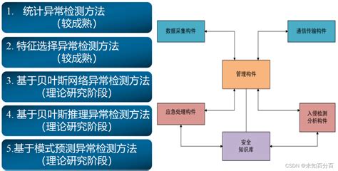 入侵检测——ids概述、签名技术 入侵检测系统ids csdn博客