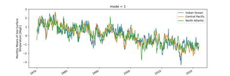 Canonical Correlation Analysis — Xeofs 304 Documentation