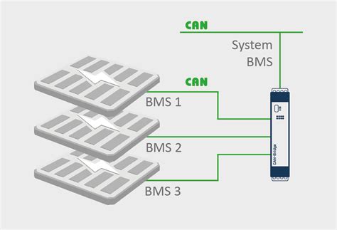 Smart Networking Of Second Life Batteries Using Can Bridges