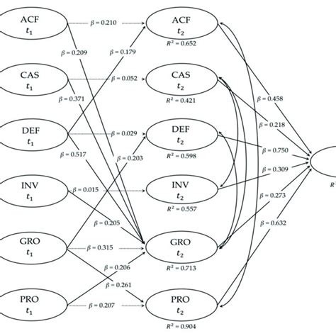 Final Cross Lagged Model Results Note β Coefficient R 2 Download Scientific Diagram