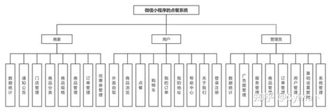 基于微信小程序的点餐系统的设计与实现（springboot vue uniapp） 知乎