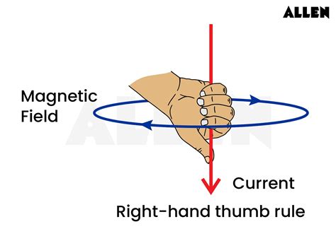 Understanding The Magnetic Effect Of Current Key Concepts And Insights