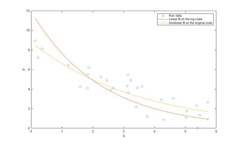 Pitfalls In Fitting Nonlinear Models By Transforming To Linearity