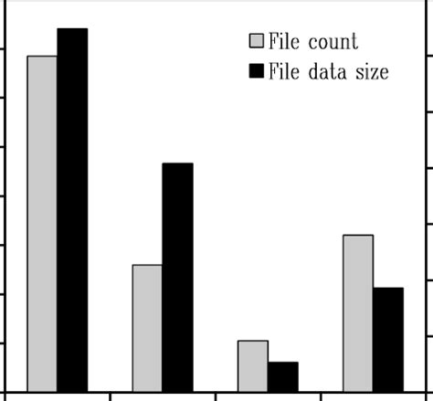 File Counts And Data Size Download Scientific Diagram