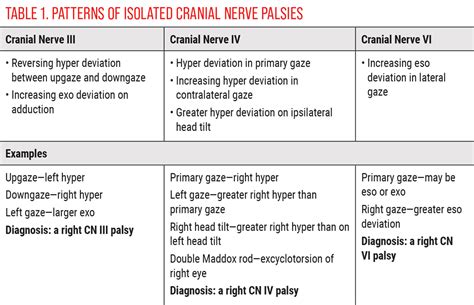 Lesson Differential Diagnoses Of Diplopia Complaints
