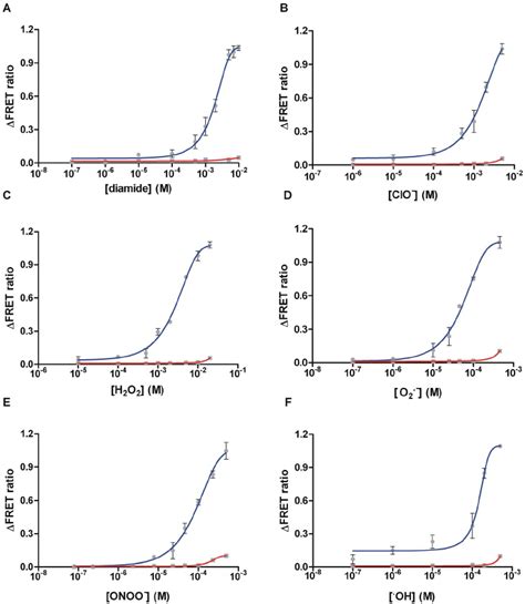 Dose Response Curve For Fluorescence Detection Of The Fret Based Probes