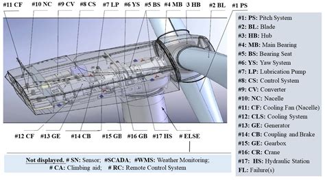 Failure Rate Assessment For Onshore And Floating Offshore Wind Turbines