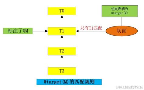 Spring Aop Aspectj切点函数之within和target Csdn博客 掘金 Spring Aop Aspectj切点函数之within和target Csdn博客 掘金
