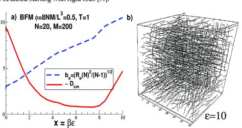 Stiffness Effects And Lattice Artifacts For Bond Fluctuation Model