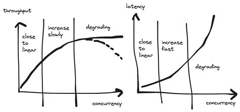 How Do We Measure The Performance Of A Microservice Service Or Server