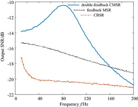 system output frequency response curves a1 a2 1 k1 0 5 k2 0