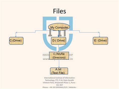 File Handling In Python Pptx Computing Technology And Computing