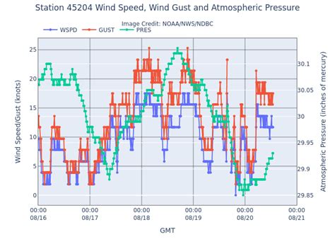Ndbc 5 Day Plot Wind Speed Wind Gust And Atmospheric Pressure At 45204