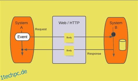 Webhooks Vs Api Unterschied