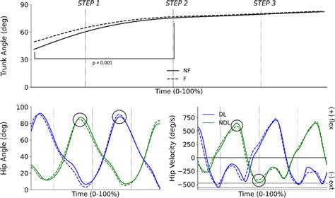 Trunk And Hip Kinematics During Non‐fatigued And Fatigued Acceleration