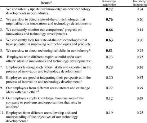Factor Loadings Of The Constructs In Principal Component Analysis Download Table