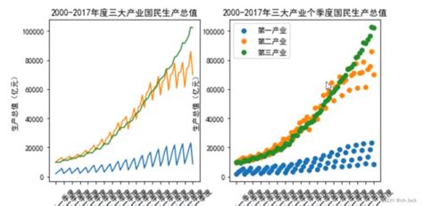 数据可视化 折线图 Plt Plot Values[ 0] Values[ 3] Csdn博客