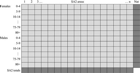 The Layout Of The Sa2 Age Sex Population Matrix Used In The Constrained