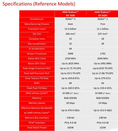 Amd Radeon 7600 Specs Pricing Leak Ahead Of May 25 Launch Extremetech