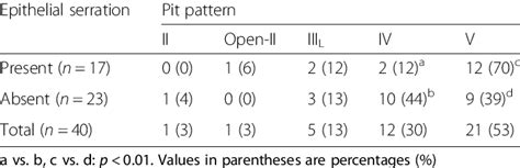 Pit Pattern Classification In The Carcinoma Area Of Serrated