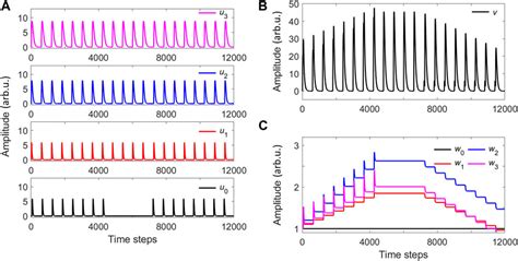 Frontiers Implementation Of Input Correlation Learning With An
