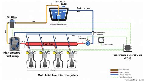 What Is A Multi Point Fuel Injection System At Ella Hogarth Blog