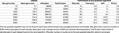 Running Times And Prediction Accuracies Of The Sub Quadratic Algorithm