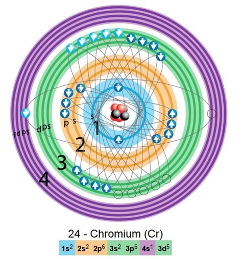 Configuración Electrónica Del Cromo Cursos Online Web