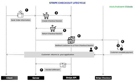 Abdulhakeem Gidado On Linkedin Stripe Onlinepayments Fintech