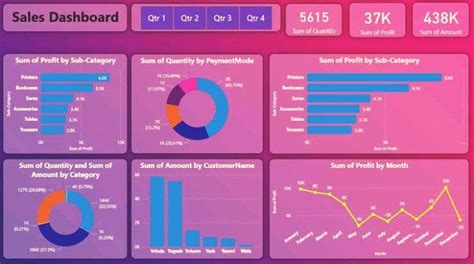 Syed Zulqarnain Haider On Linkedin Powerbidashboard Datacleaning Databasemanagement
