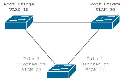 Spanning Tree Protocol 3 PVST