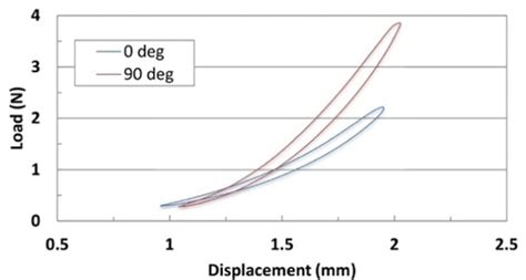 Characterizing Anisotropic Material Behaviour