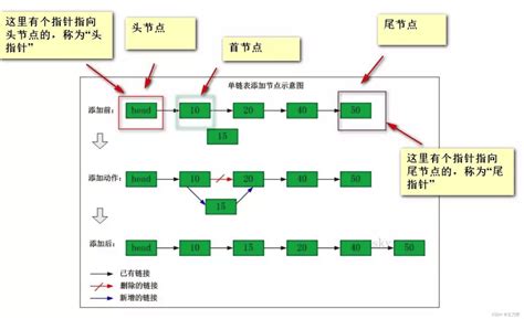 线性表 链表 csdn博客