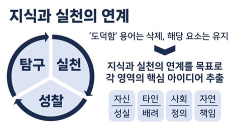 2022 개정 도덕과 교육과정 중학교 도덕 네이버 블로그