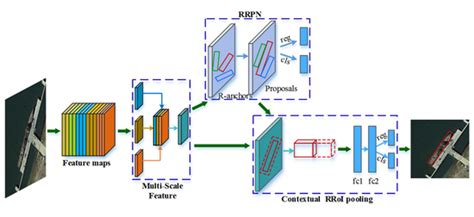Remote Sensing Free Full Text Arbitrary Oriented Inshore Ship Detection Based On Multi Scale